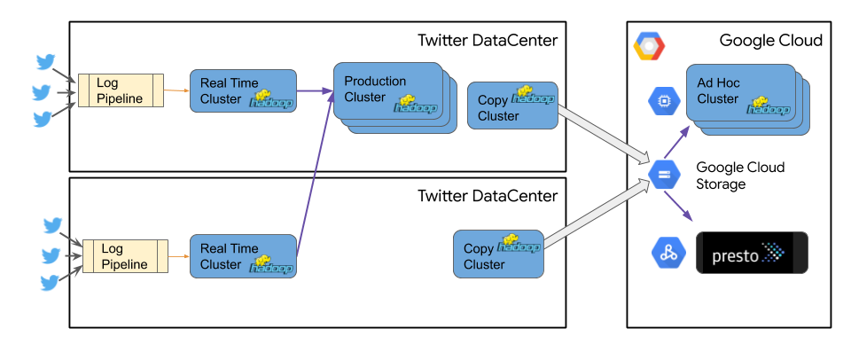 Partly Cloudy: Architecture