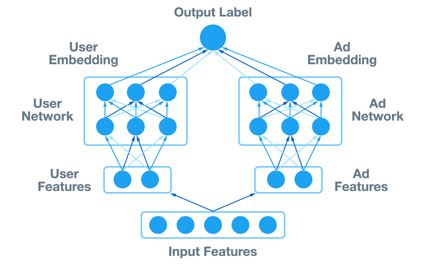 A SplitNet architecture for ad candidate ranking