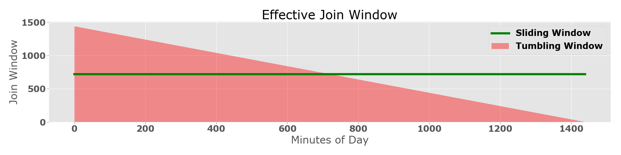 Streaming logging pipeline of Home timeline prediction system