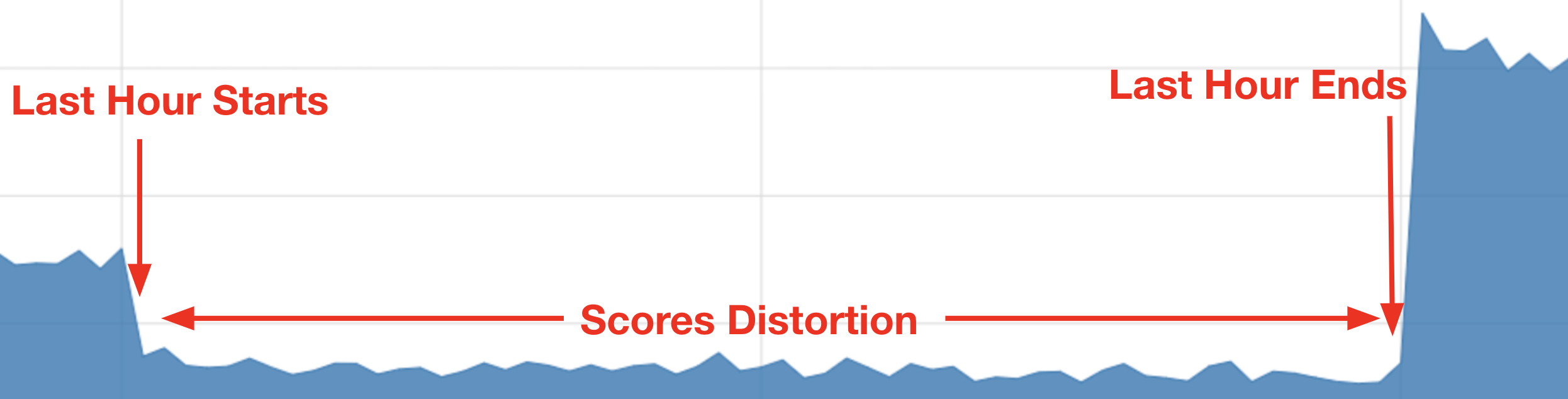 Streaming logging pipeline of Home timeline prediction system