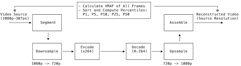 Introducing VMAF percentiles for video quality measurements