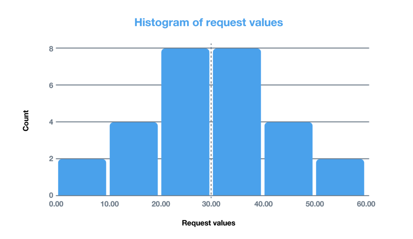 Using machine learning to predict the value of ad requests