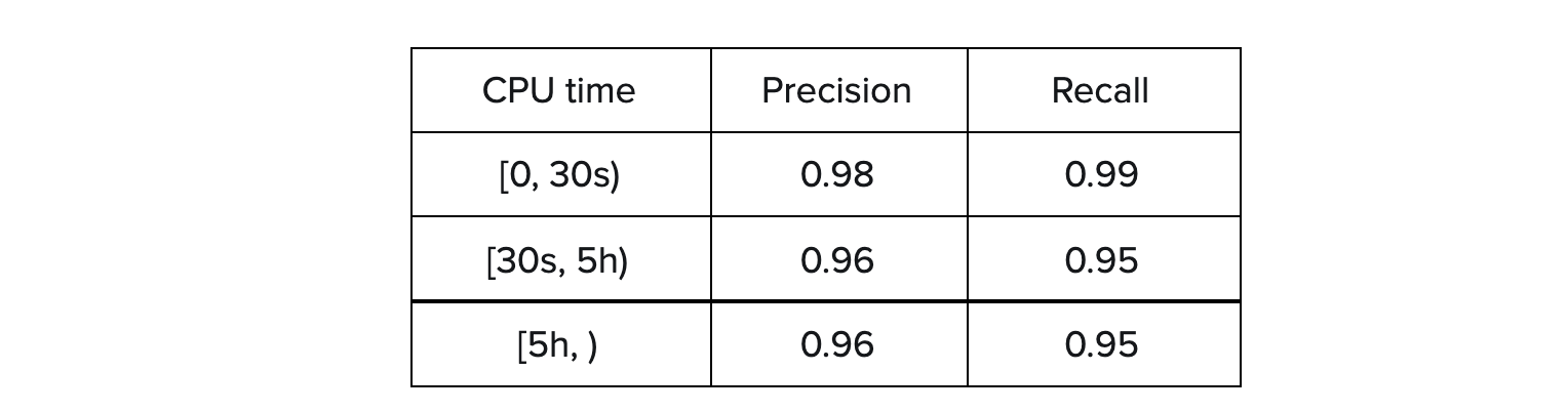 Forecasting SQL query resource usage with machine learning Forecasting SQL query resource usage with machine learning