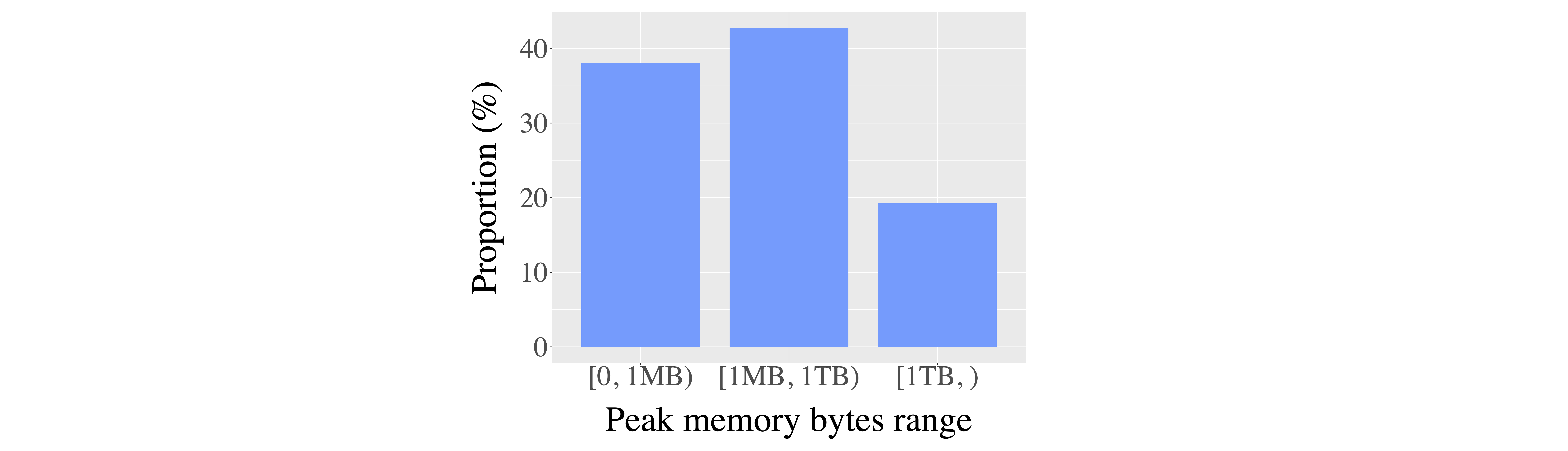 Forecasting SQL query resource usage with machine learning Forecasting SQL query resource usage with machine learning