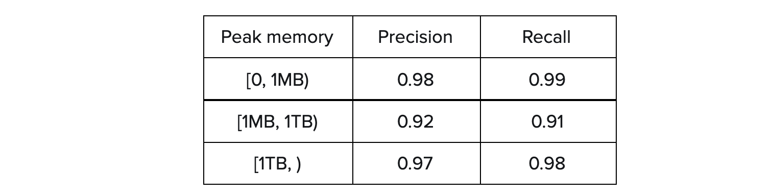 Forecasting SQL query resource usage with machine learning Forecasting SQL query resource usage with machine learning