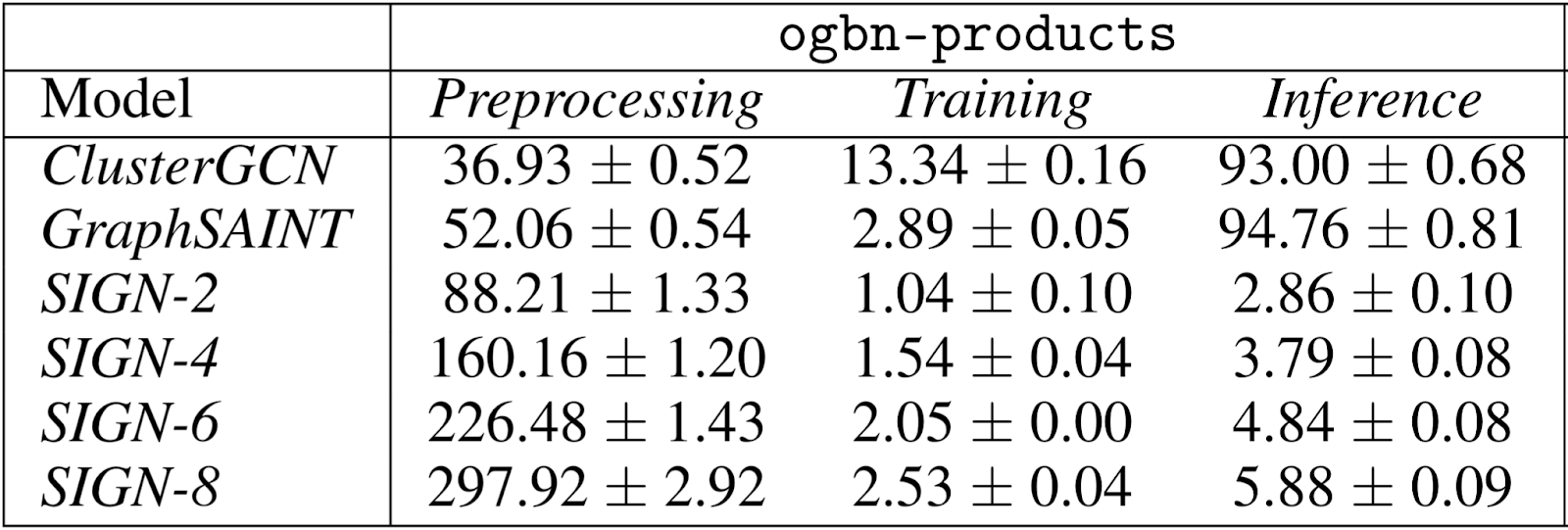Simple Scalable Graph Neural Networks