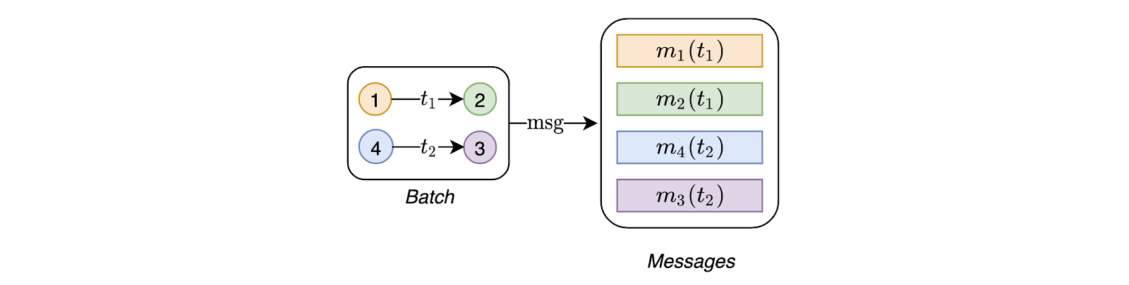 Deep learning on dynamic graphs