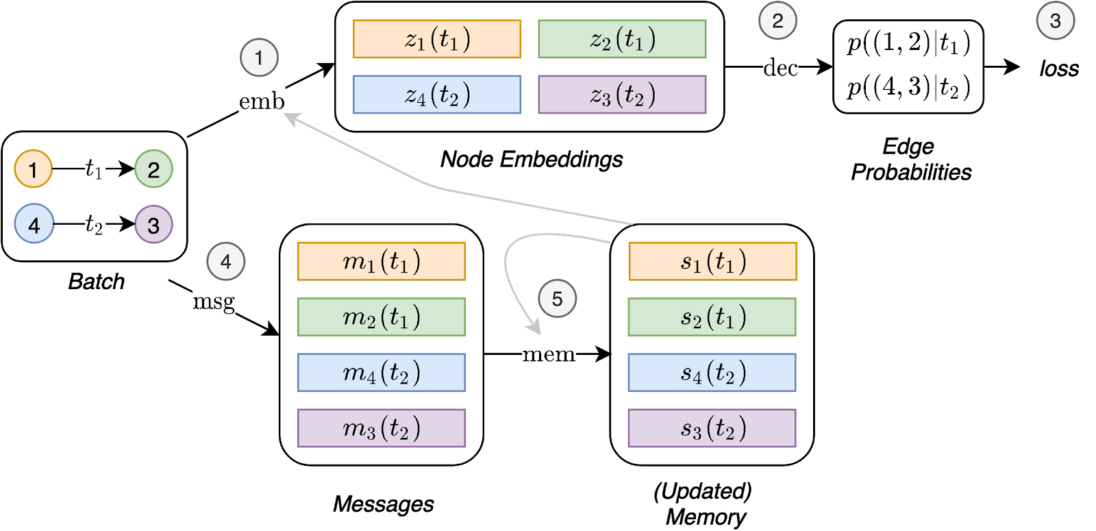 Deep Learning On Dynamic Graphs