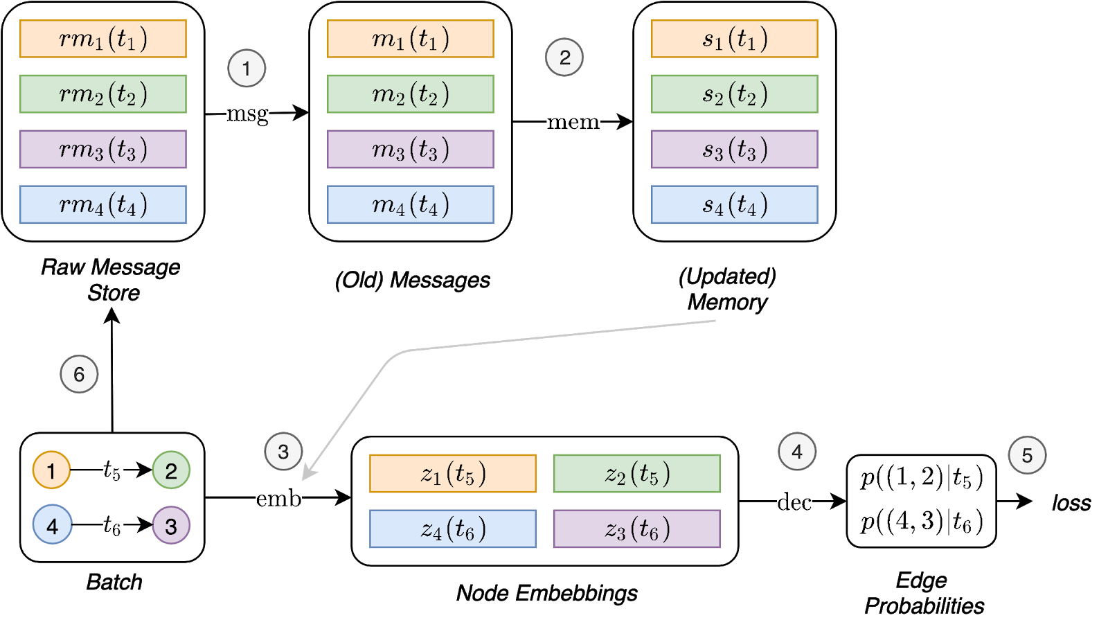 Deep learning on dynamic graphs