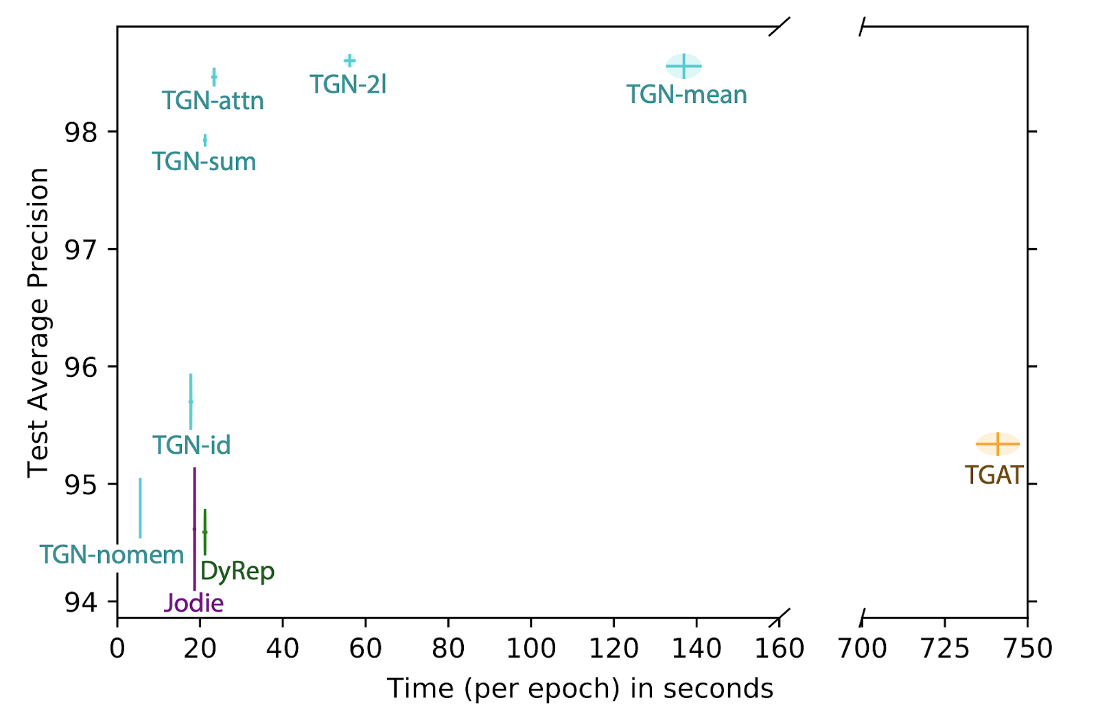 Deep learning on dynamic graphs
