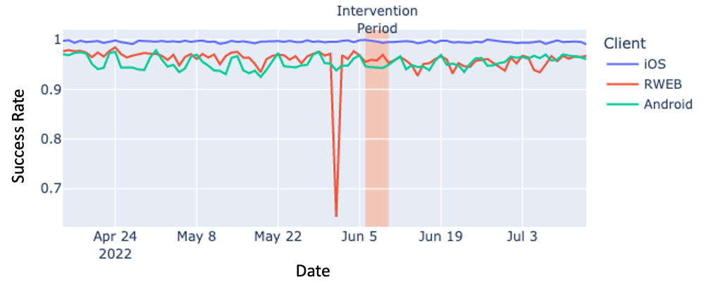 Measuring the impact of Twitter network latency with CausalImpact