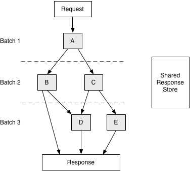 Simplify Service Dependencies with Nodes