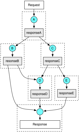 Simplify Service Dependencies with Nodes