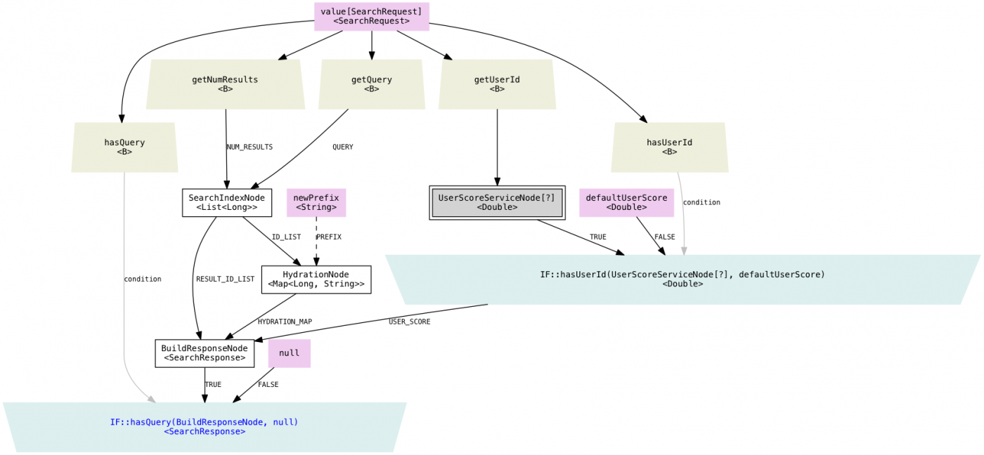 Simplify Service Dependencies with Nodes