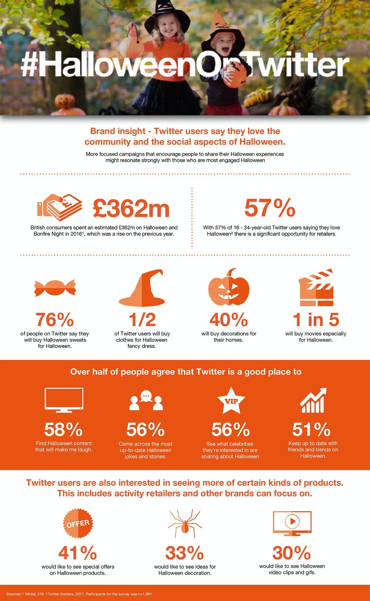 Halloween Opportunities for Brands on Twitter
