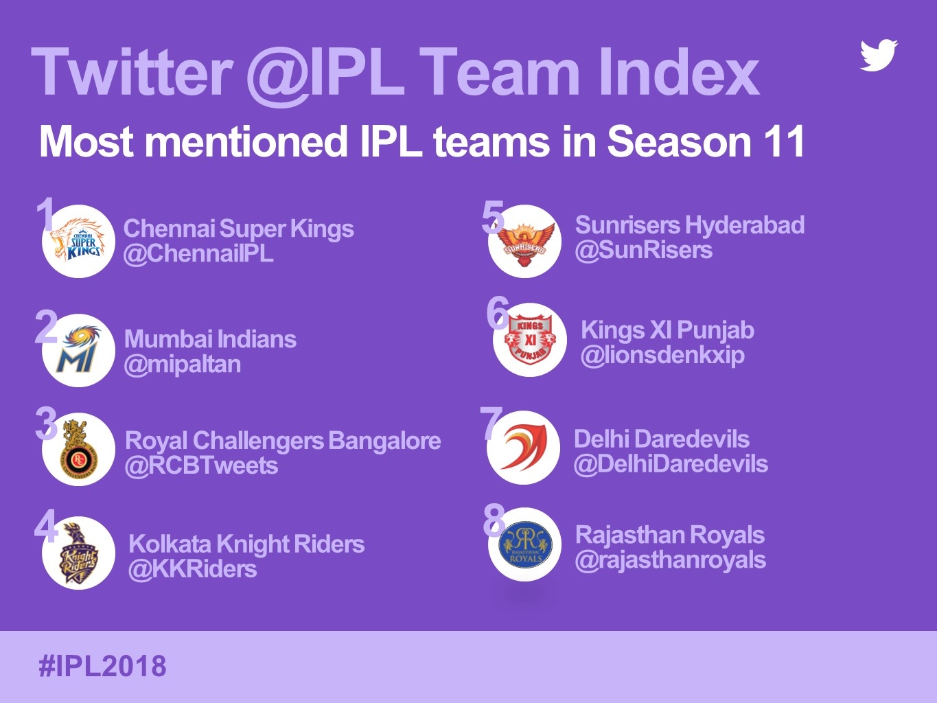 @IPL 11 hits it out of the stadium on Twitter