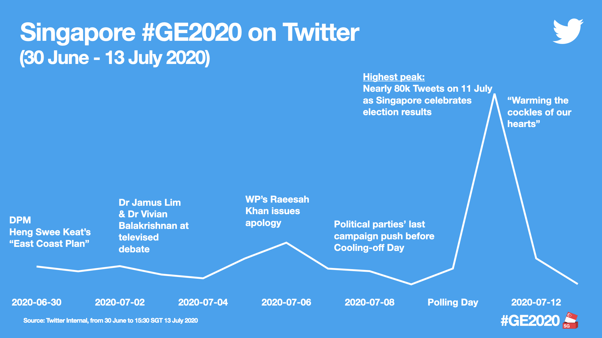 Serving the public conversation during the Singapore #GE2020