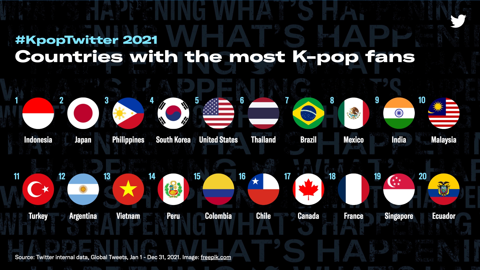 #KpopTwitter reaches new heights with 7.8 billion global Tweets