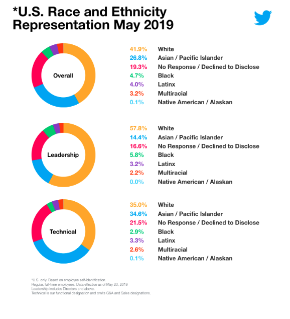 Inclusion & Diversity Report May 2019