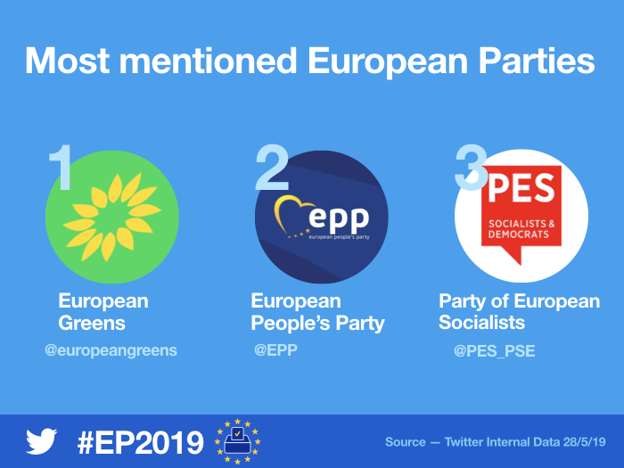 6.2m Tweets on EU elections as voters turn to Twitter for conversation