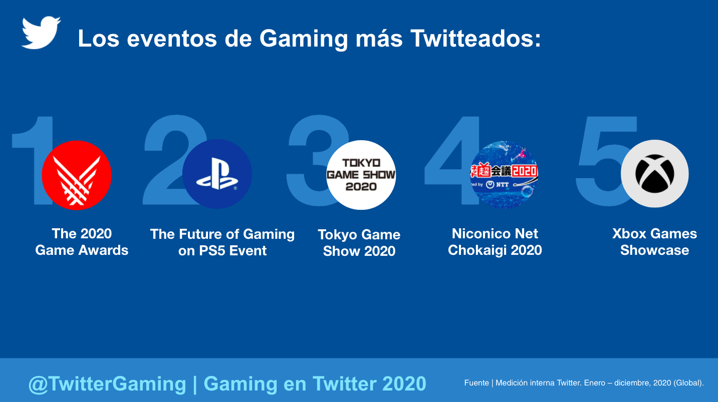 En 2020, ¡hubo más de 2 mil millones de Tweets sobre Gaming!