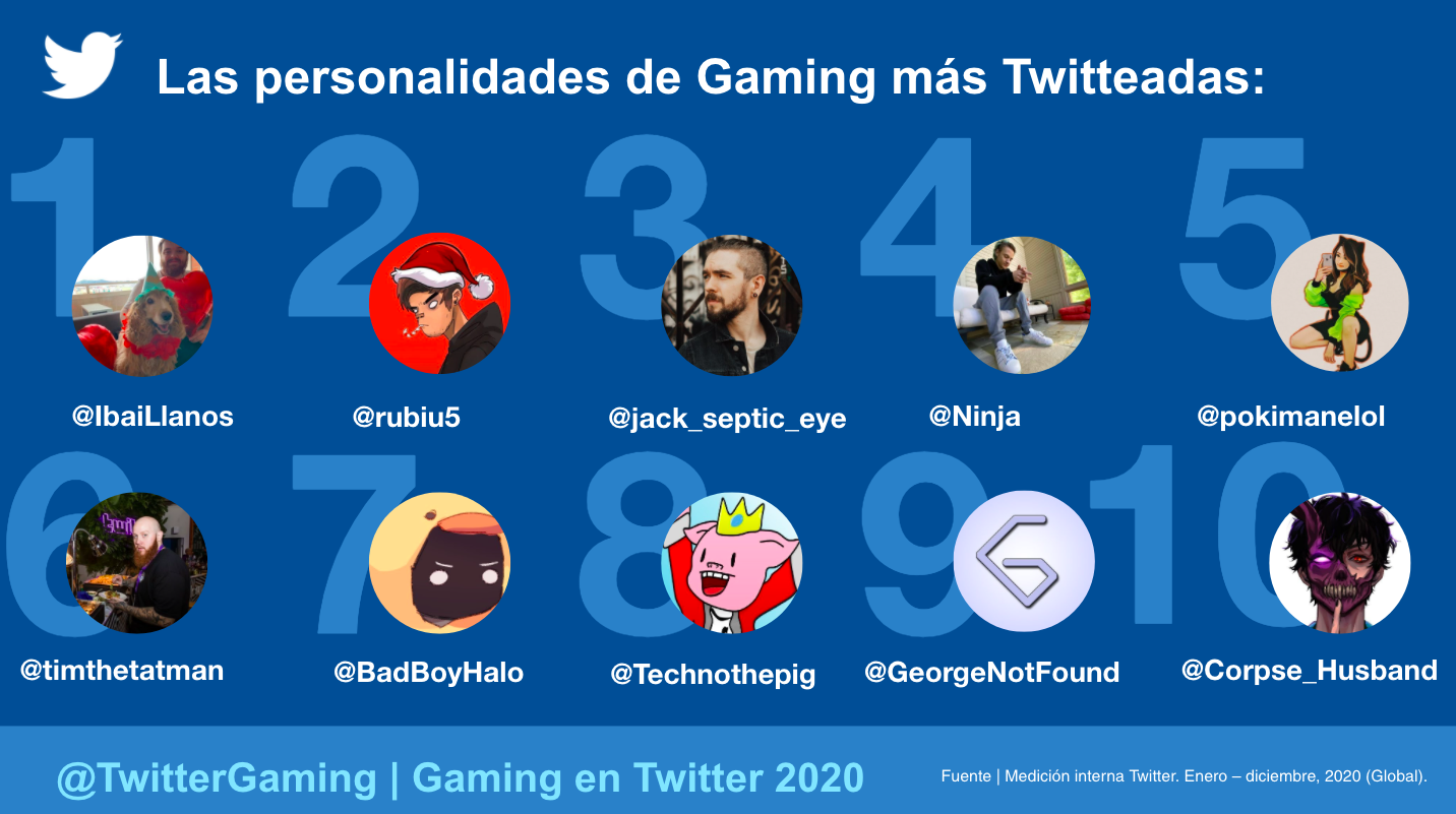 En 2020, ¡hubo más de 2 mil millones de Tweets sobre Gaming!