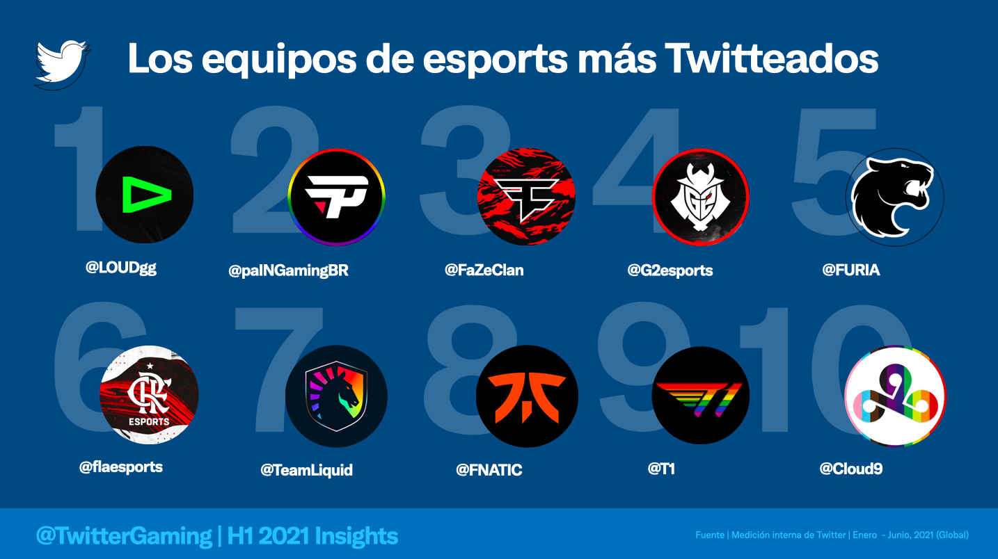 Hallazgos de Twitter sobre esports y gaming en la primera mitad de 2021