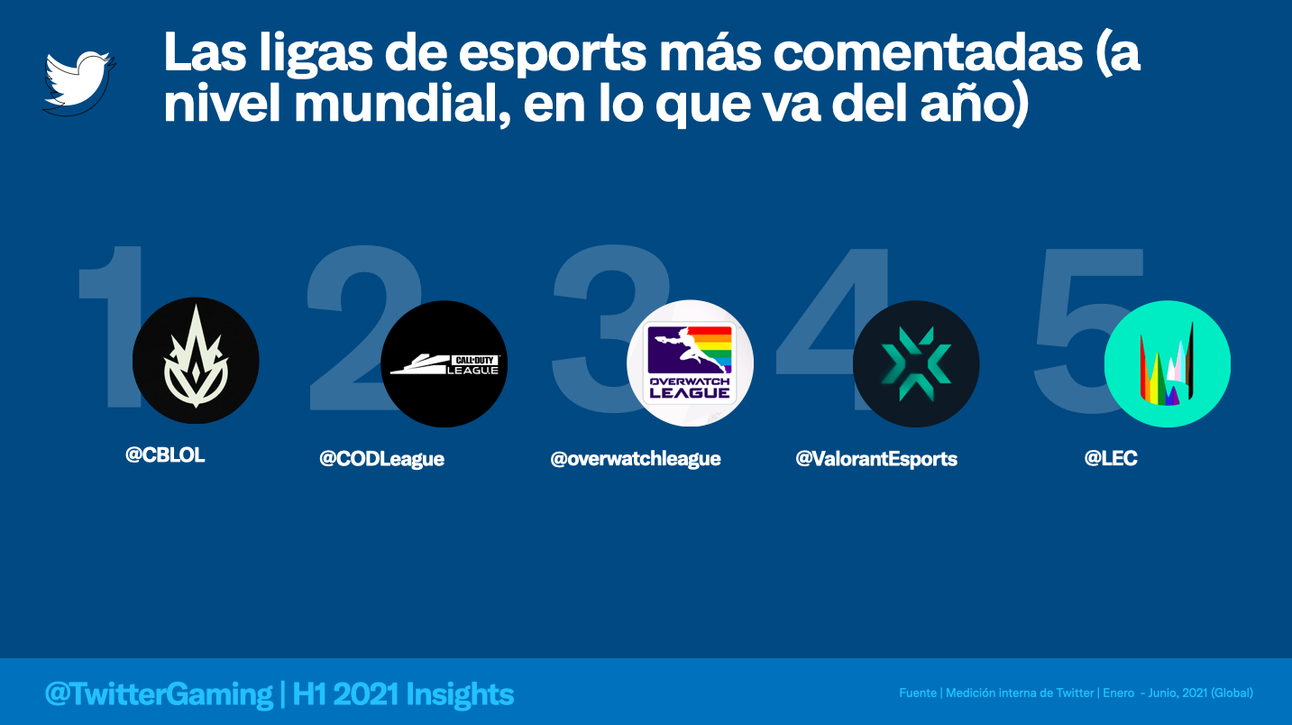 Hallazgos de Twitter sobre esports y gaming en la primera mitad de 2021