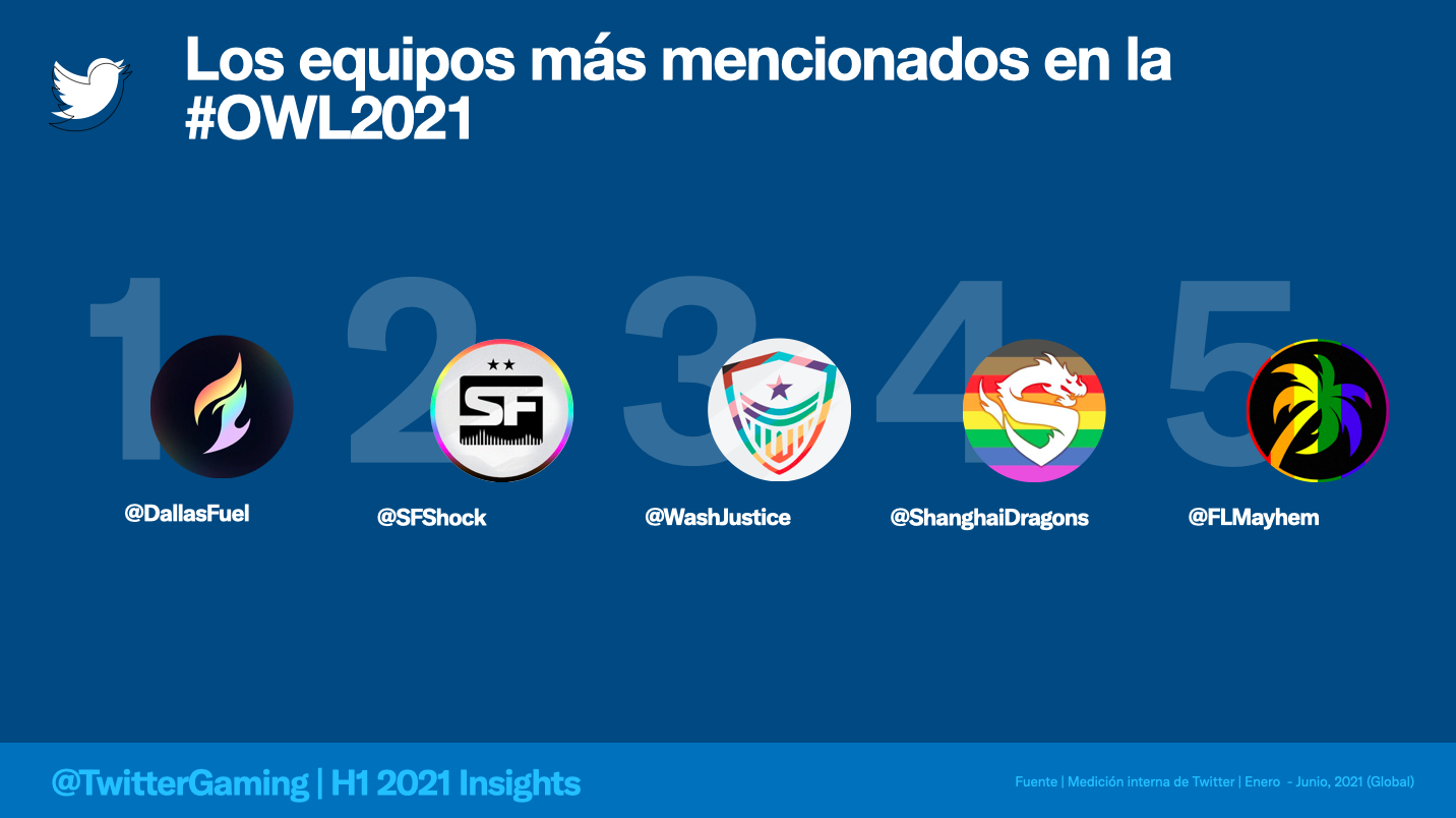 Hallazgos de Twitter sobre esports y gaming en la primera mitad de 2021