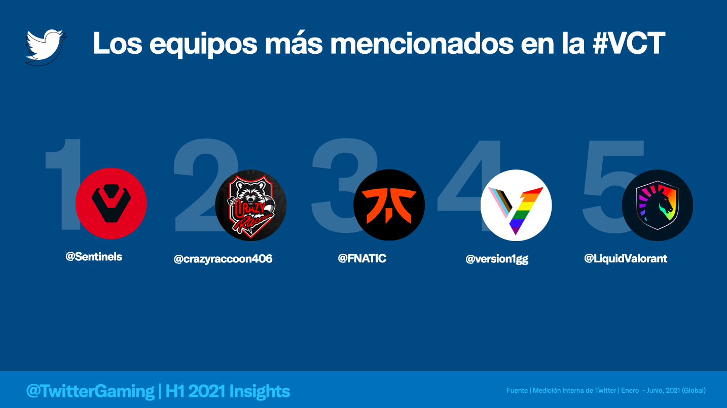 Hallazgos de Twitter sobre esports y gaming en la primera mitad de 2021