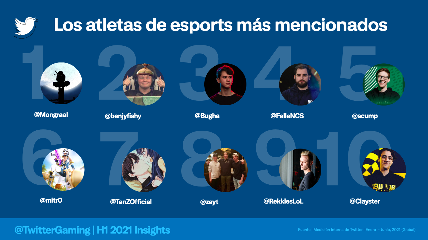 Hallazgos de Twitter sobre esports y gaming en la primera mitad de 2021