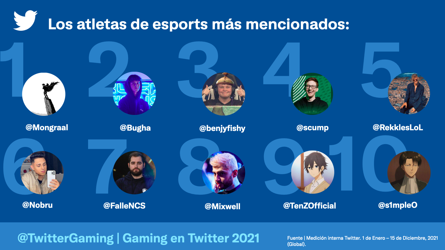 2021: Un año excepcional para el Gaming en Twitter