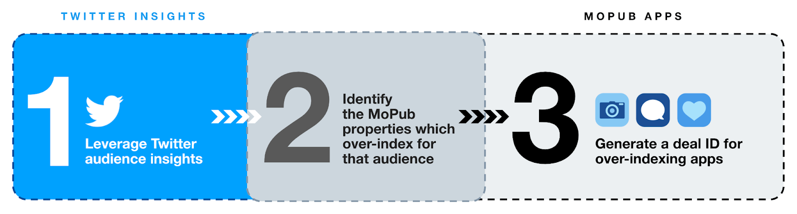 Presentamos el Índice de Audiencia de Twitter por MoPub