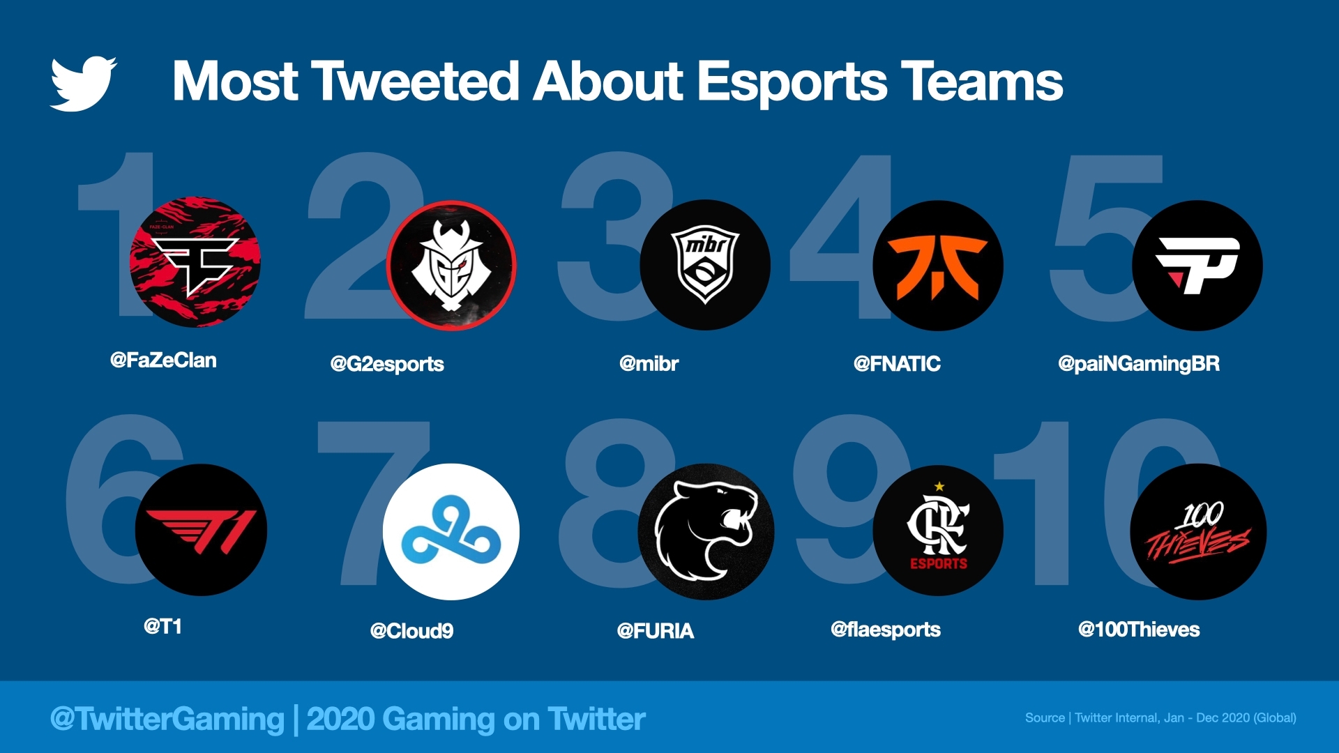 Plus de 2 milliards de Tweets sur le gaming en 2020