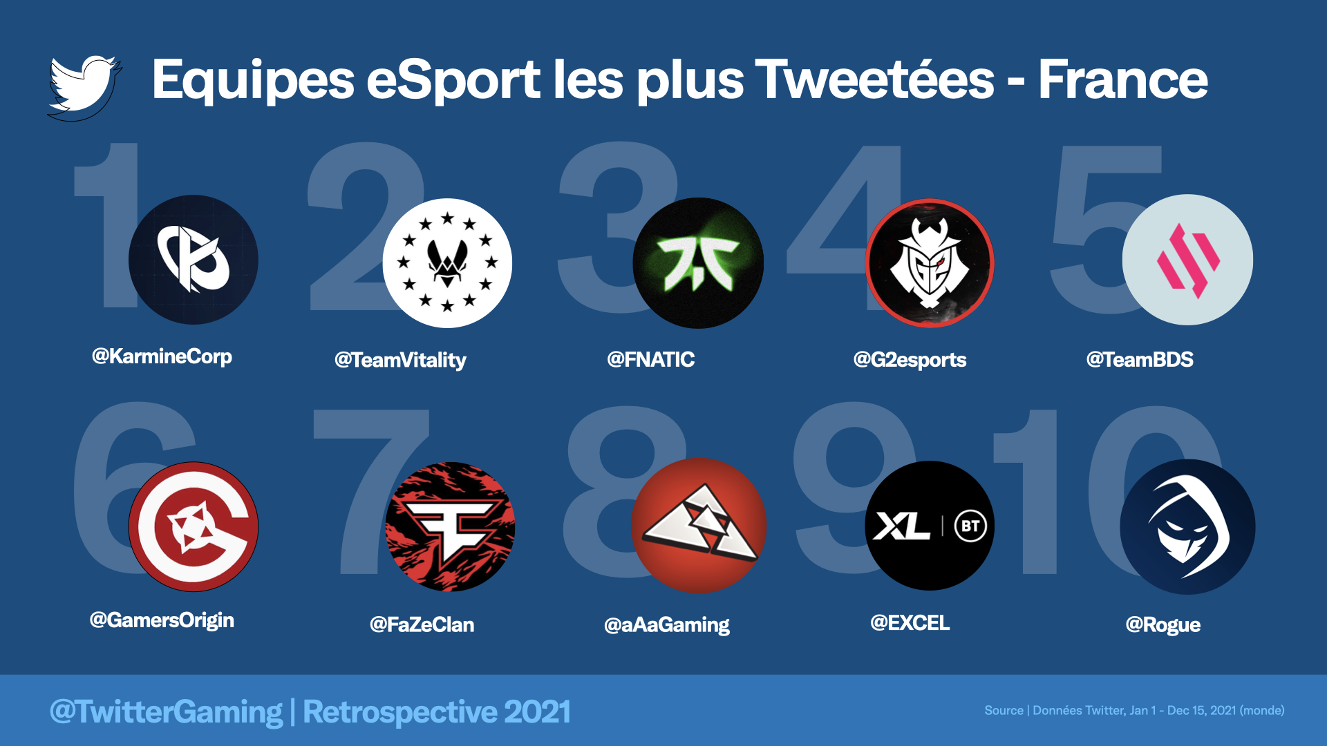 Nouvelle année record pour le Gaming sur Twitter en 2021