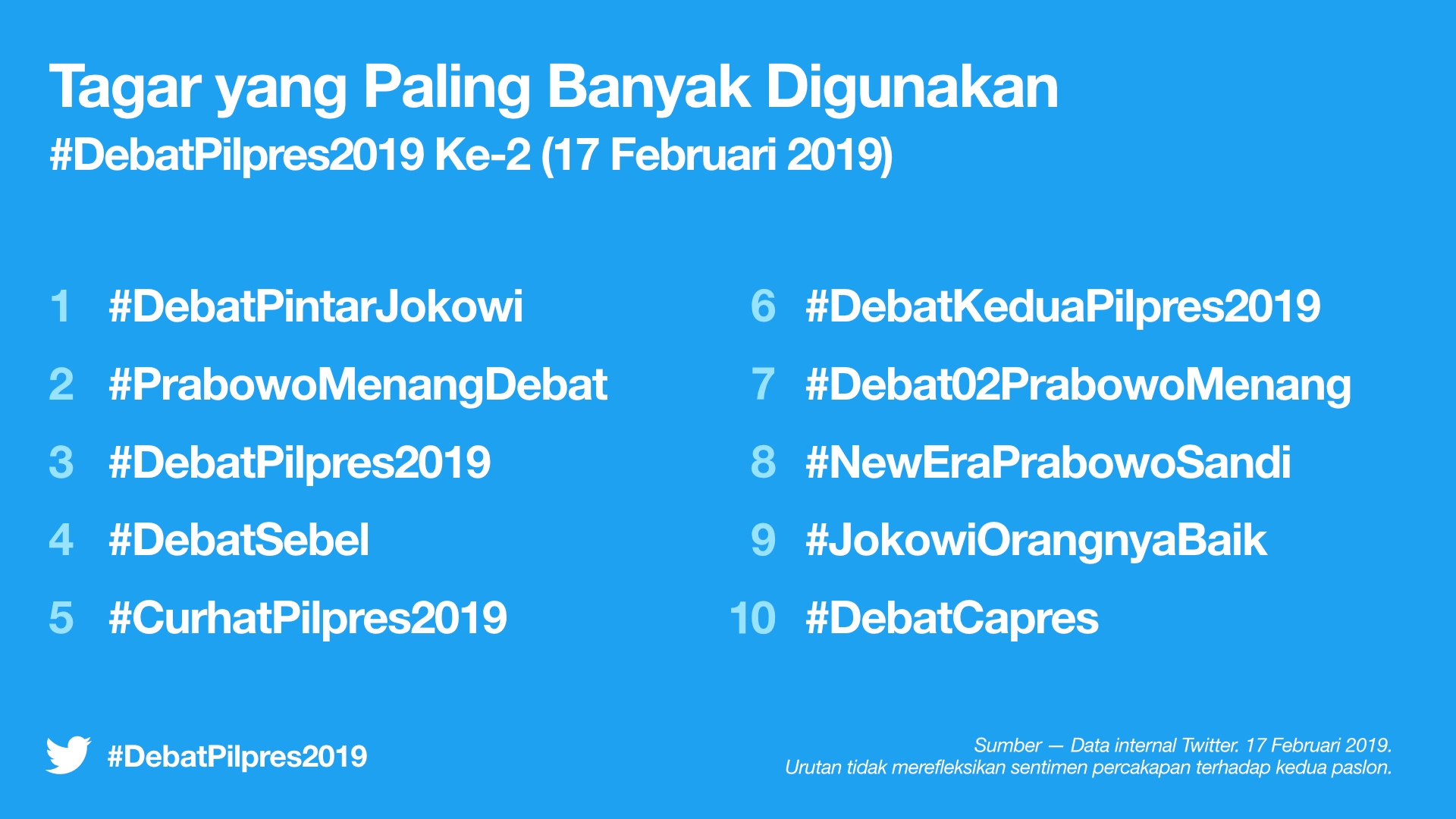 1,5 Juta Tweet Seputar Debat Kedua Pilpres 2019