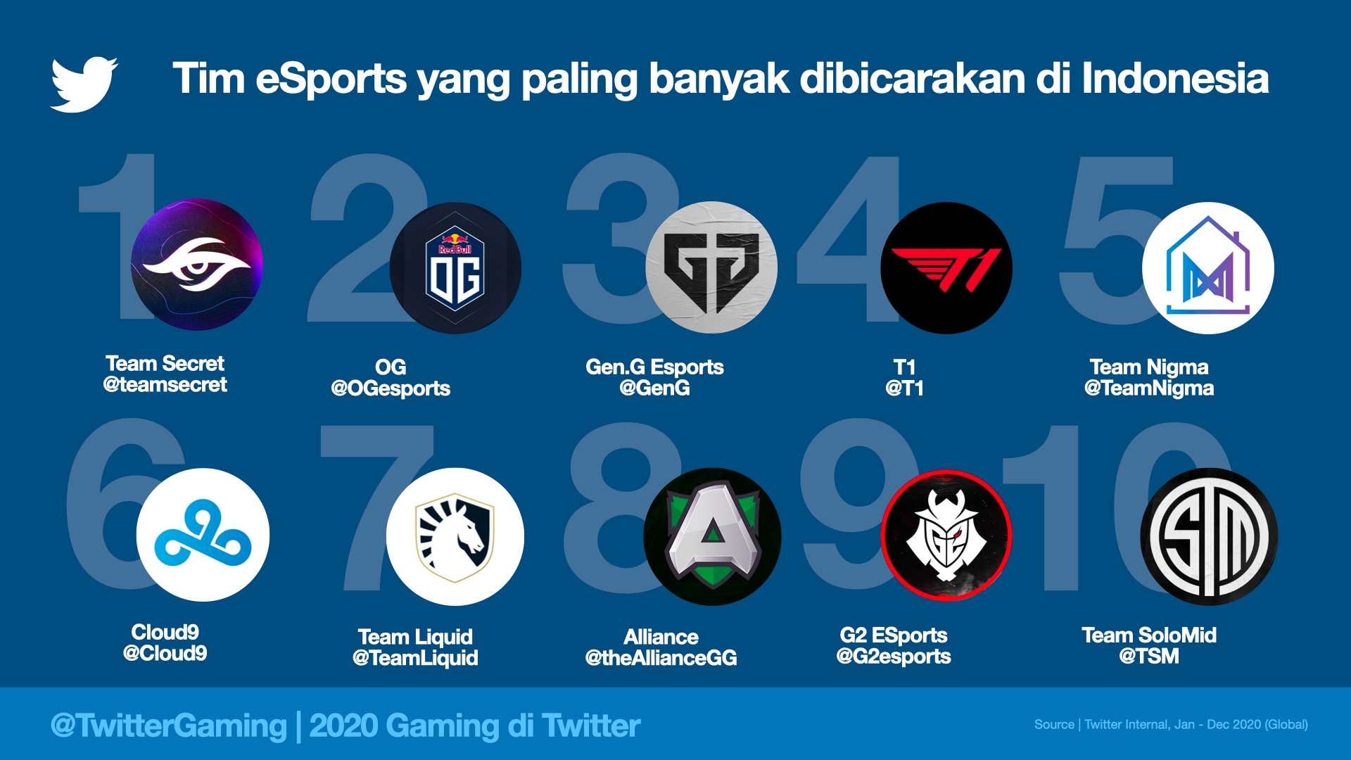 Lebih dari 2 miliar Tweet tentang gaming di tahun 2020!
