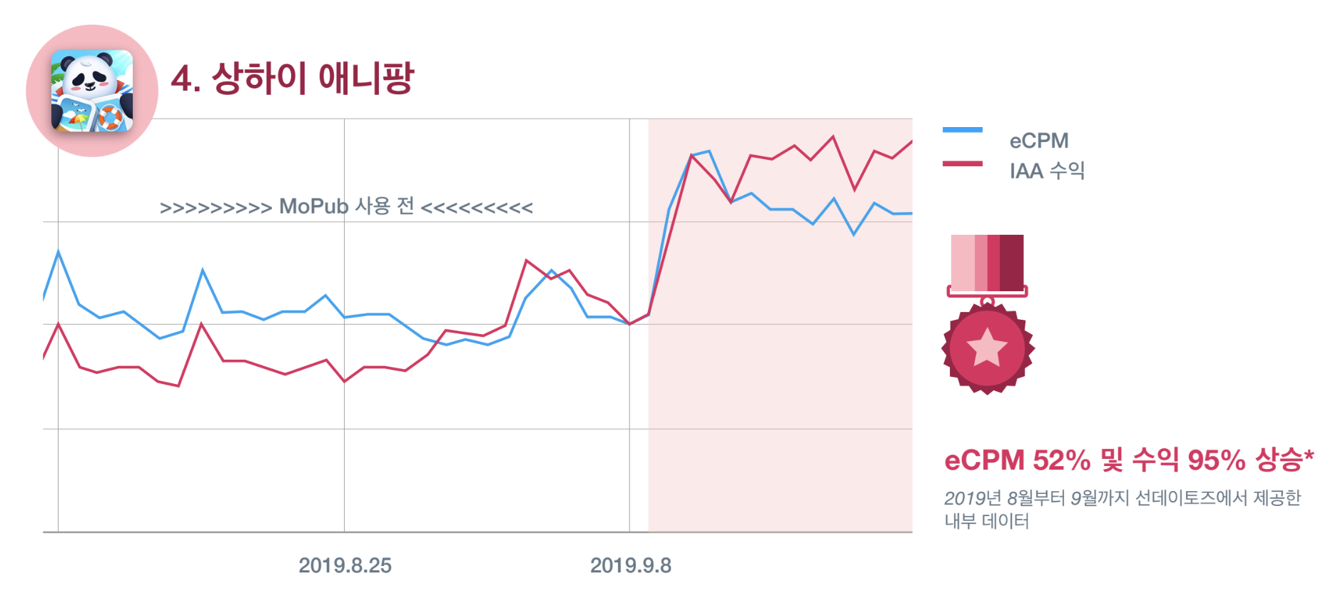 선데이토즈가 MoPub 풀스택 플랫폼을 통해 거둔 성과