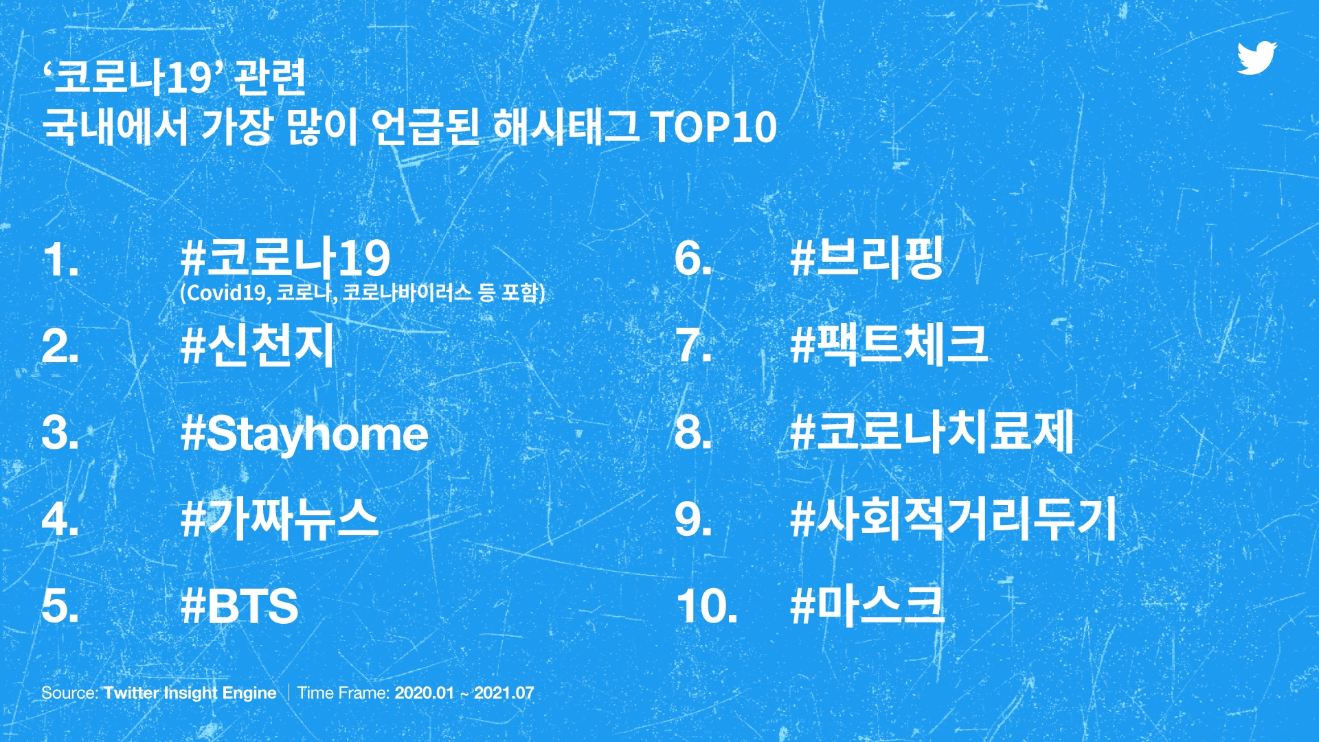 국내 코로나19 관련 트윗 3천 4백만 건 발생