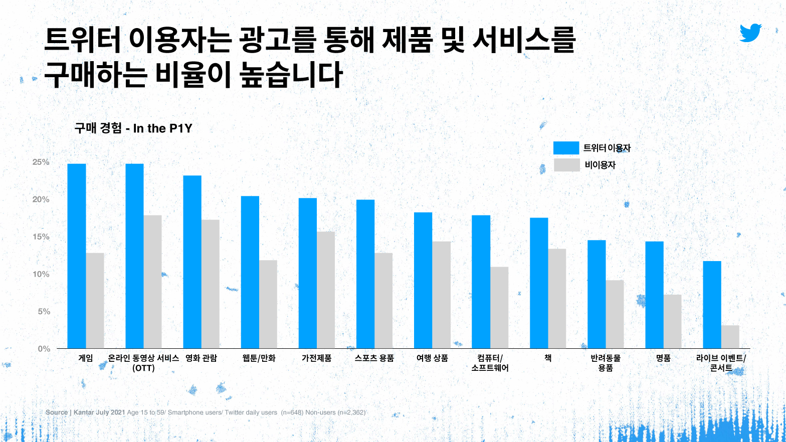 ‘큰 손’으로 떠오른 트위터 이용자와 함께 브랜드 캠페인을 시작해보세요