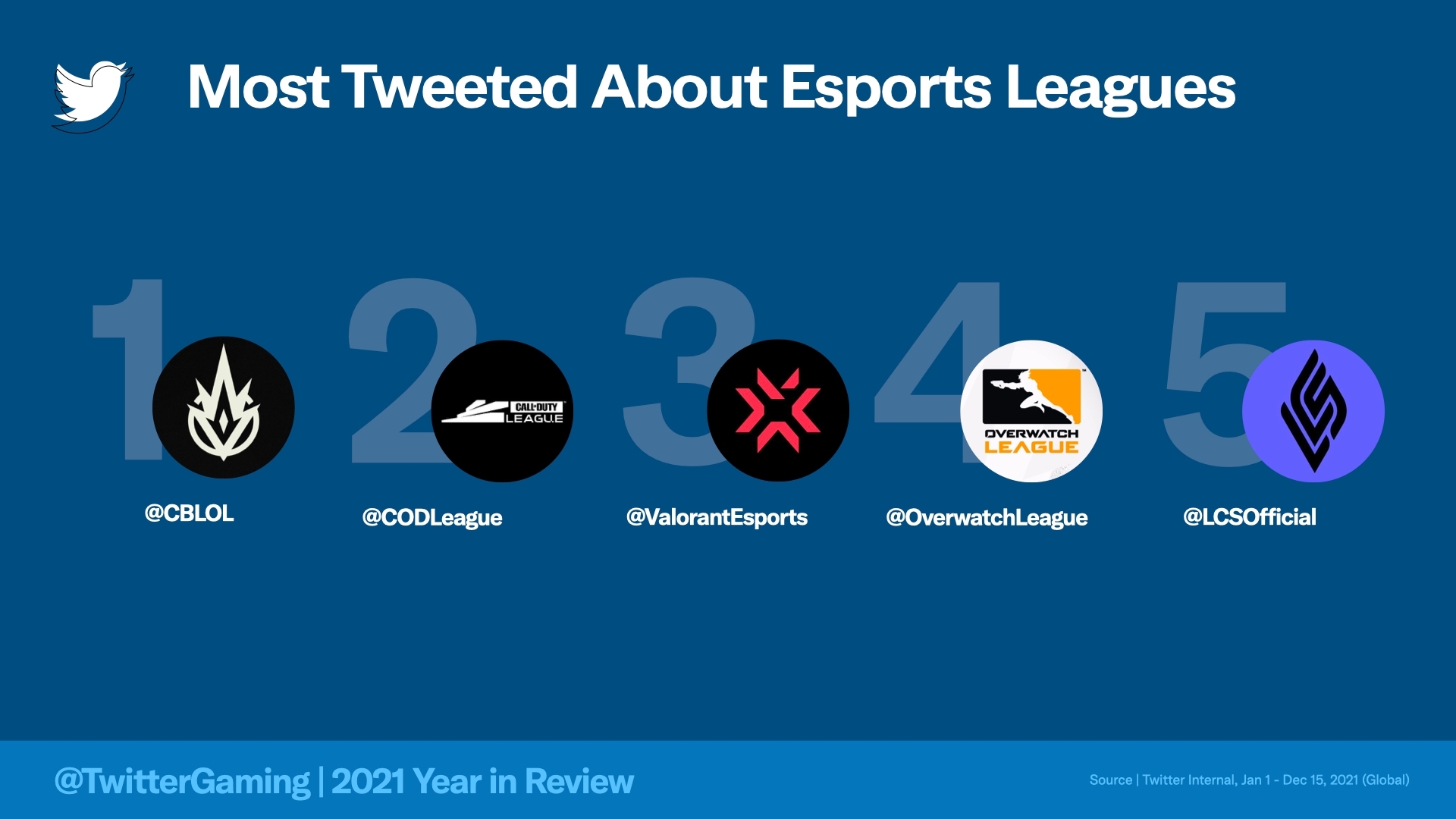 2021년을 빛낸 Gaming on Twitter: 전 세계 24억 트윗 발생