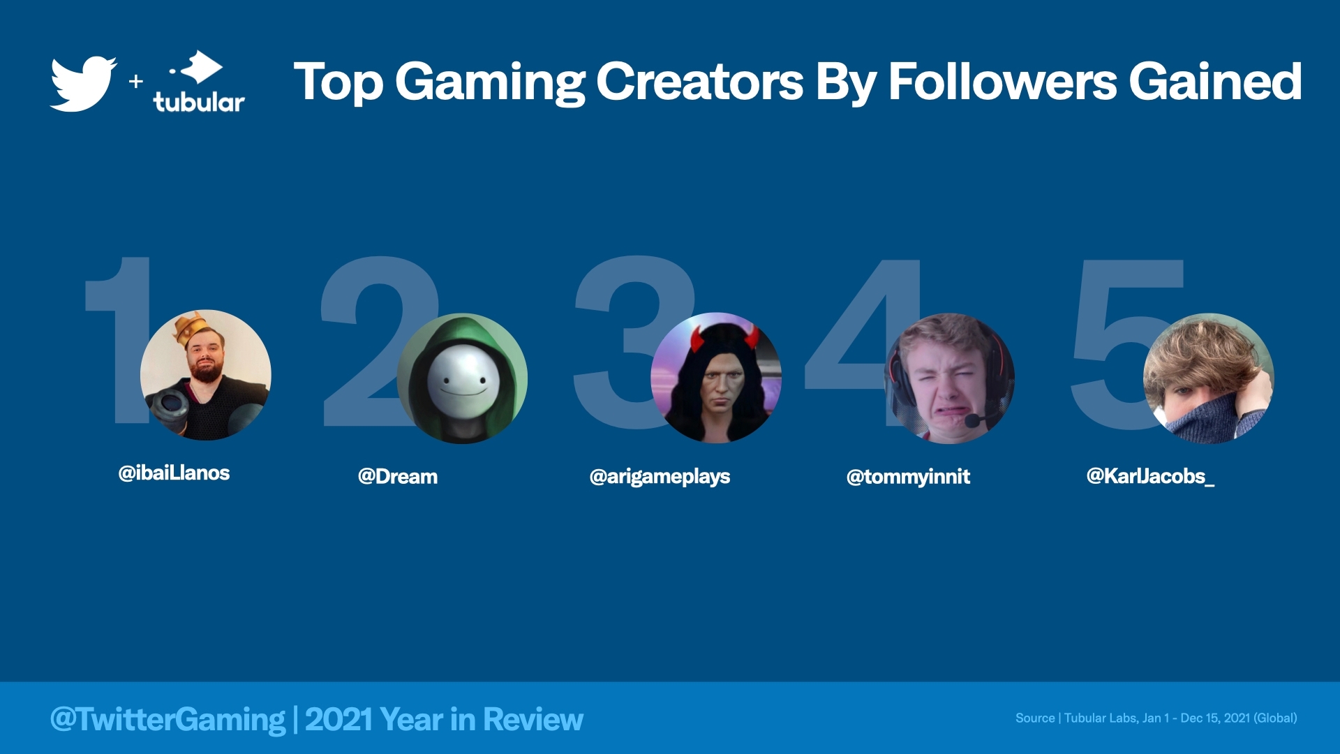 2021년을 빛낸 Gaming on Twitter: 전 세계 24억 트윗 발생
