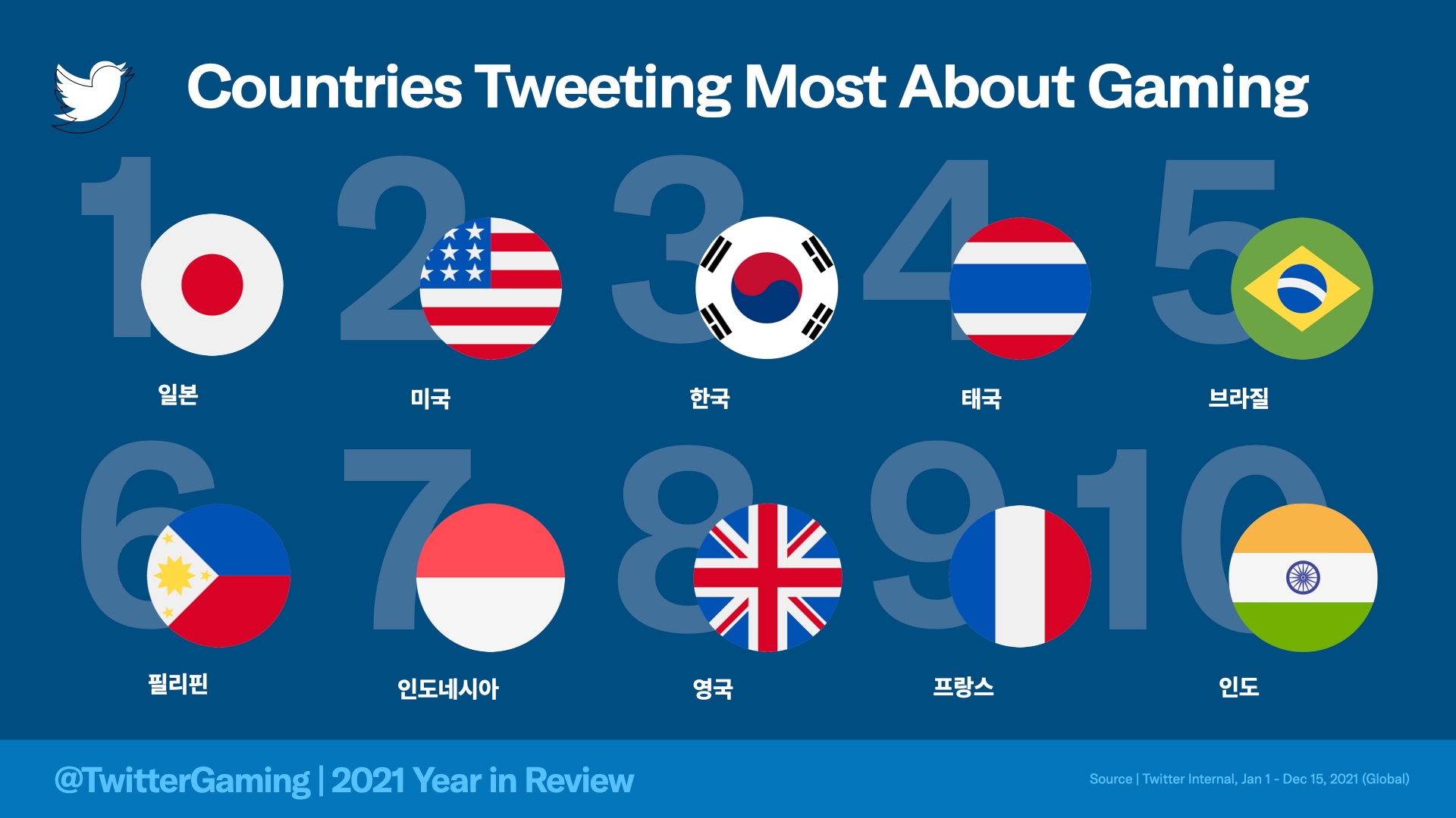 2021년을 빛낸 Gaming on Twitter: 전 세계 24억 트윗 발생