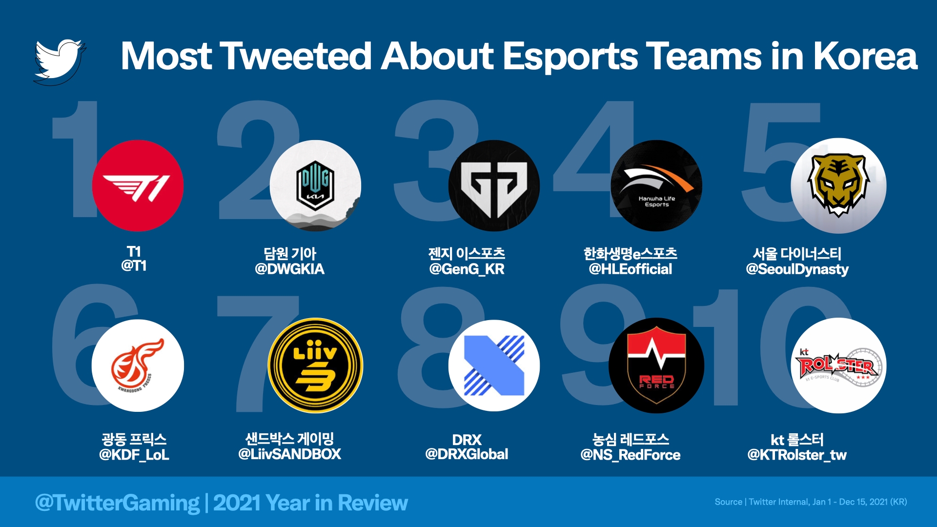 2021년을 빛낸 Gaming on Twitter: 전 세계 24억 트윗 발생