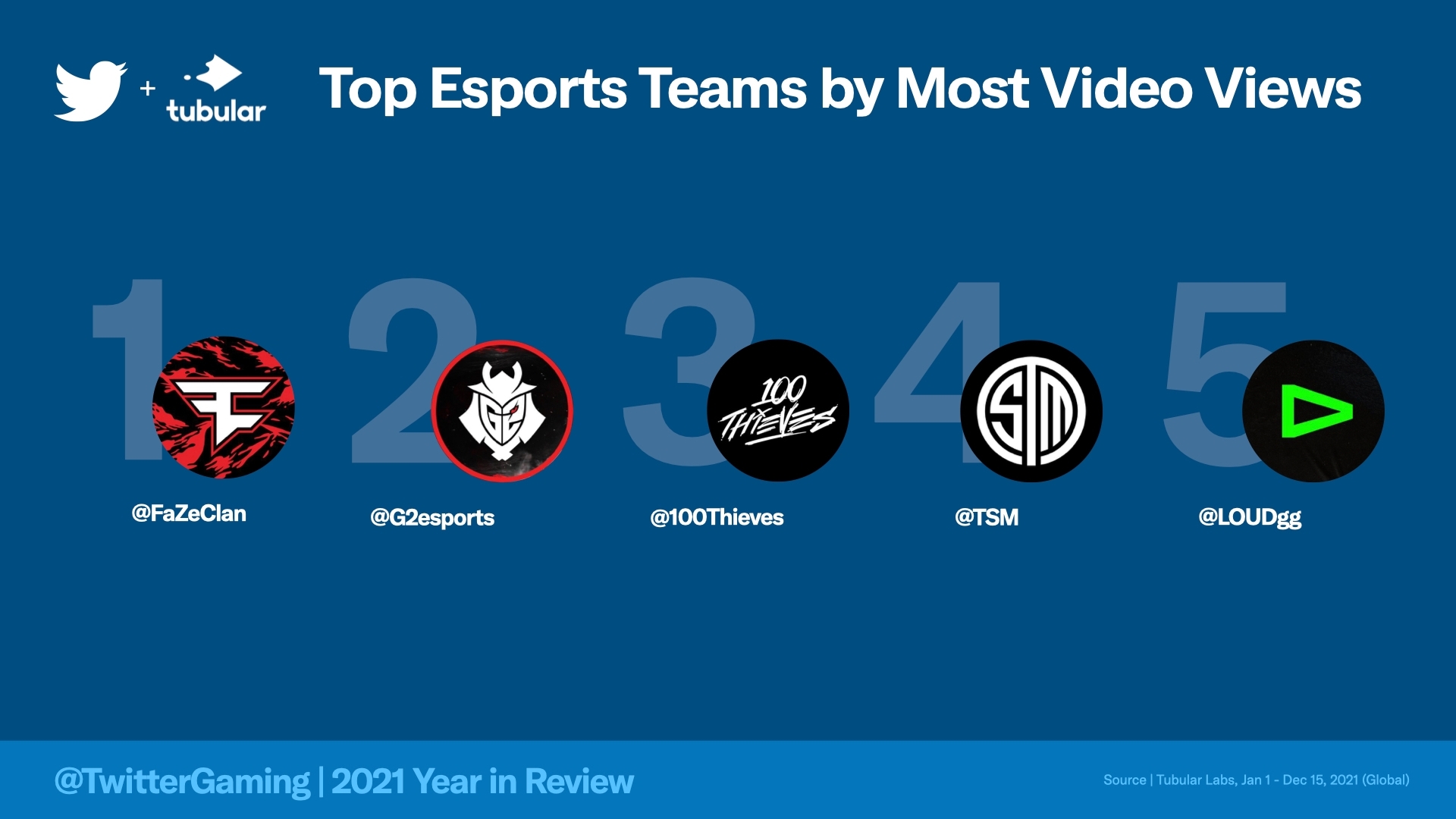 2021년을 빛낸 Gaming on Twitter: 전 세계 24억 트윗 발생