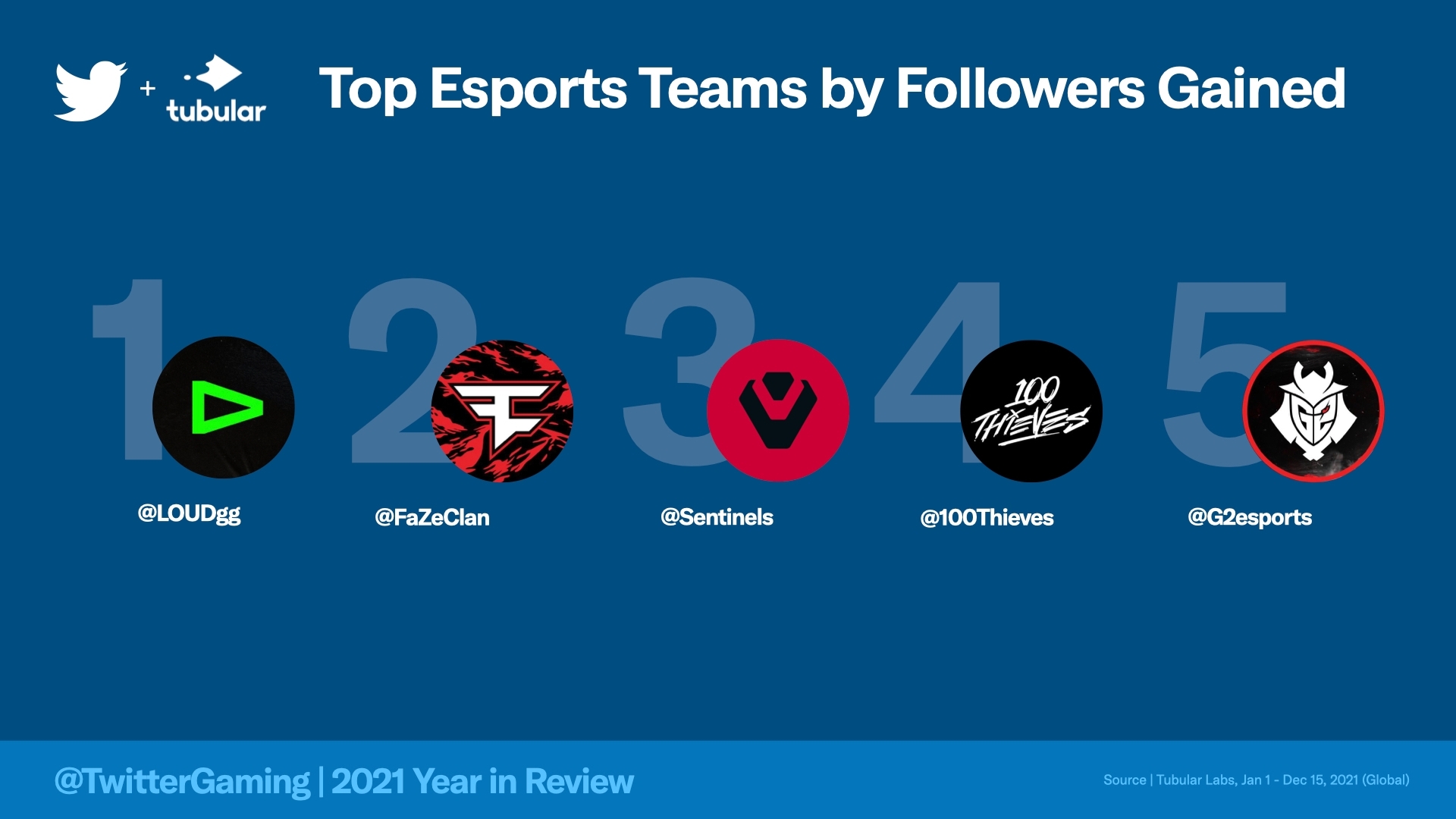 2021년을 빛낸 Gaming on Twitter: 전 세계 24억 트윗 발생