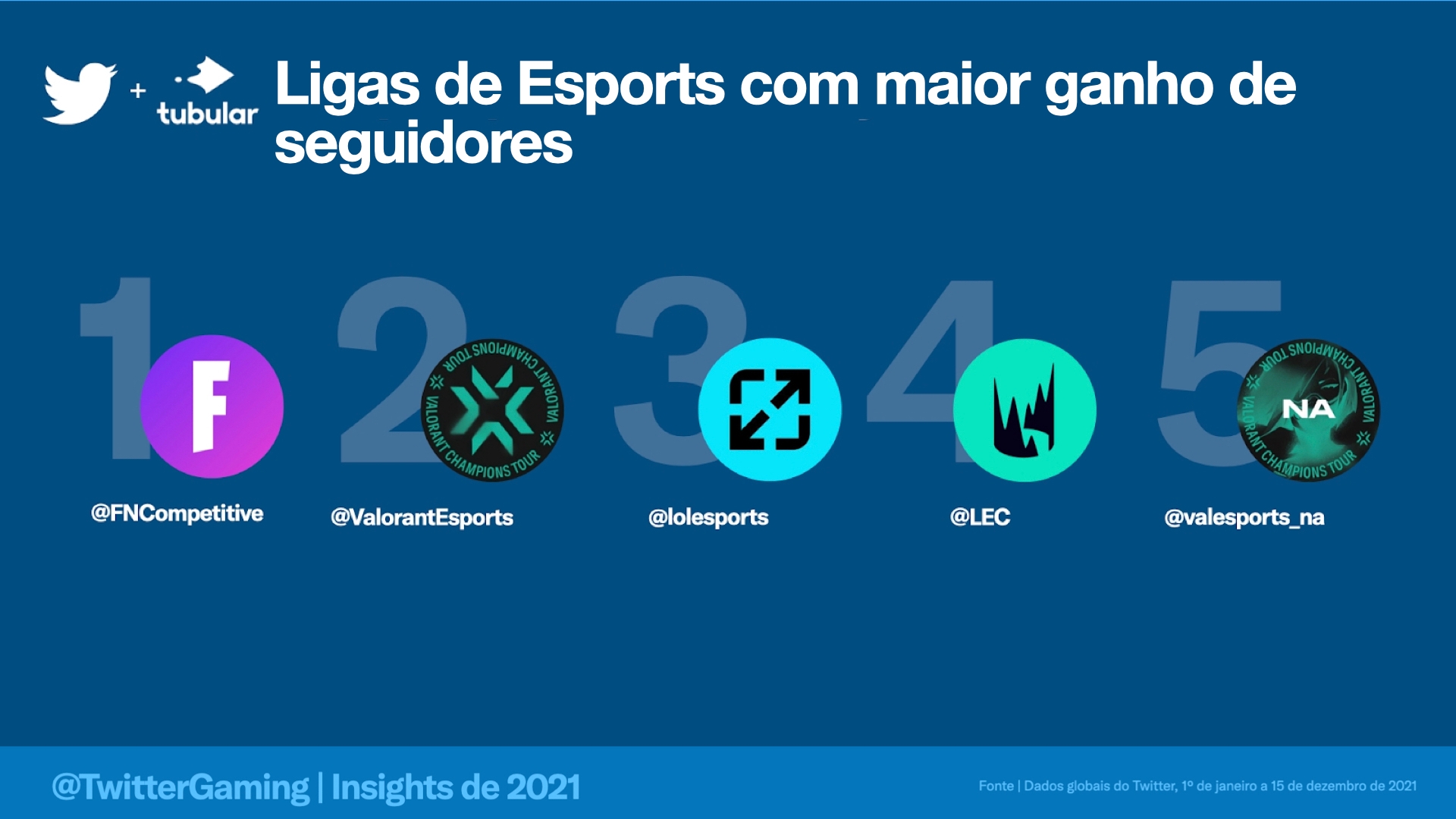 Games no Twitter: mais de 2,4 bilhões de Tweets em 2021