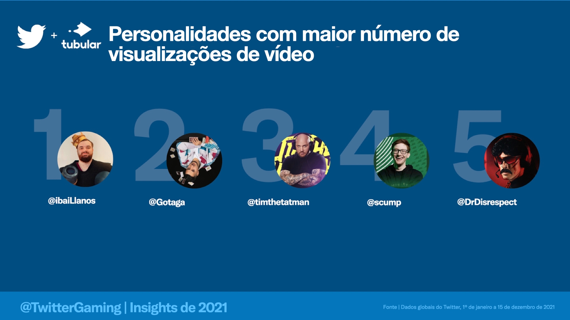 Games no Twitter: mais de 2,4 bilhões de Tweets em 2021