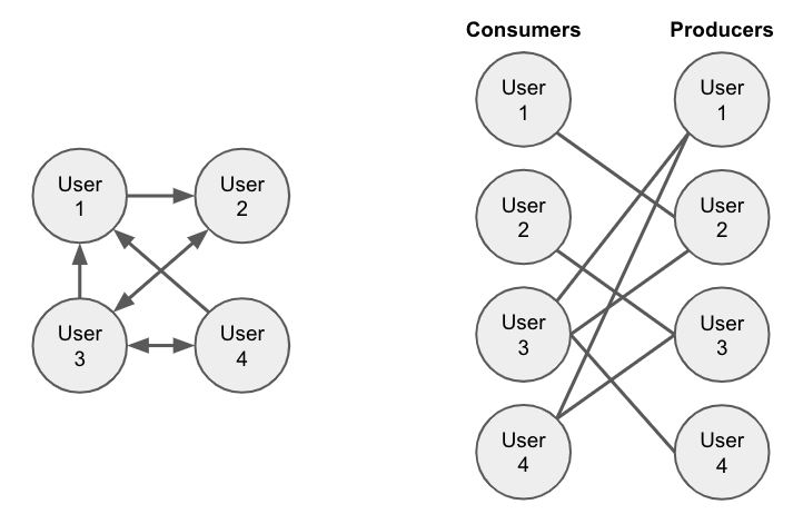 Communities Recommendations