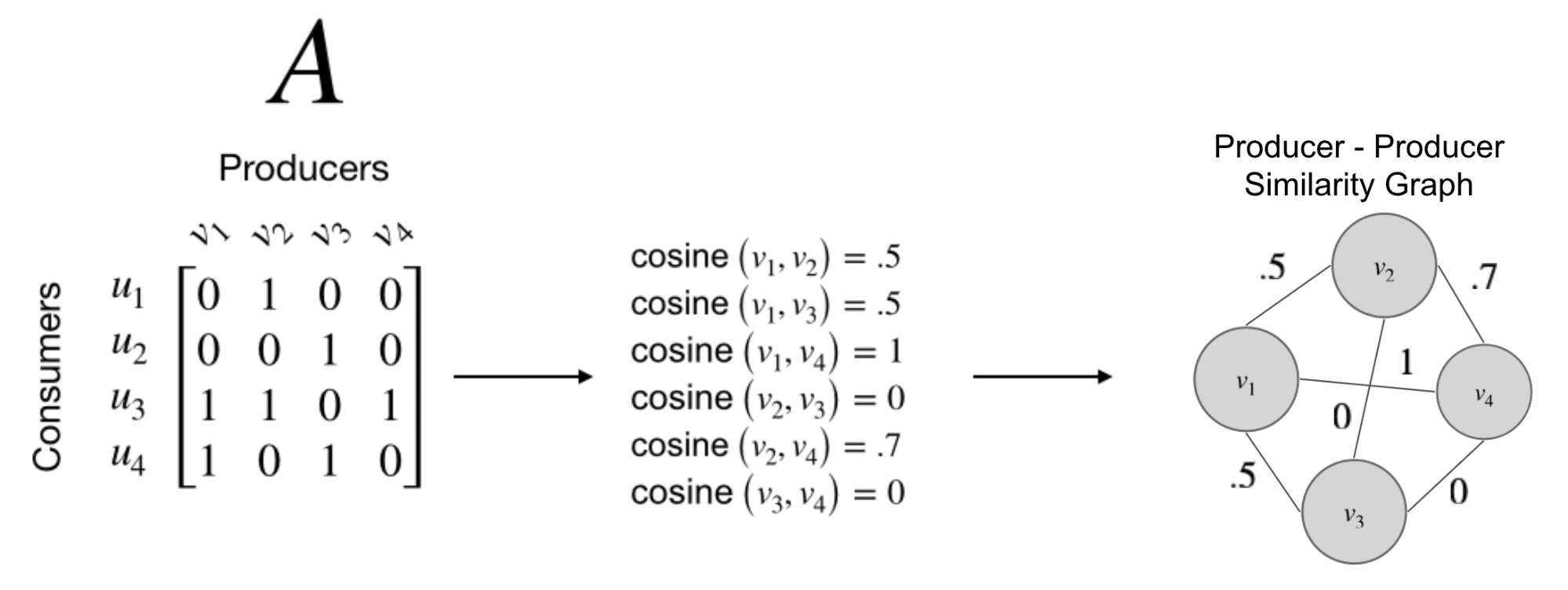 Communities Recommendations